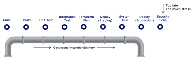 Guest Blog: Adopting 'Shift Left' Security | Pentesec Cyber Security